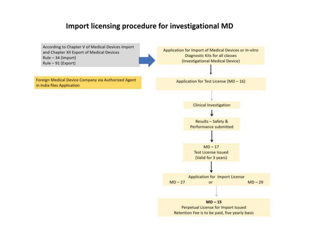 Short Overview of CDSCO MDR 2017 | PPTX | Healthcare Industry | Industries