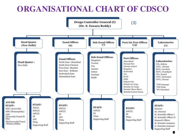 Cdsco ppt