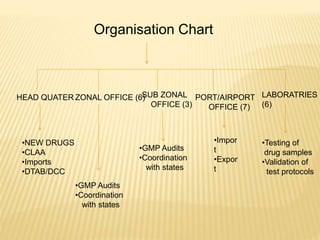 CENTRAL DRUG STANDARD CONTROL ORGANISATION (CDSCO) | PPTX