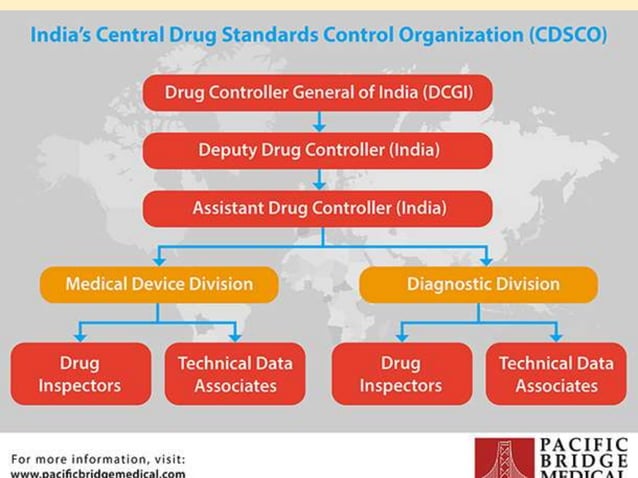 CENTRAL DRUG STANDARD CONTROL ORGANISATION (CDSCO) | PPT