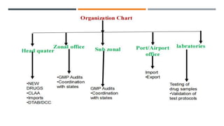 CDSCO Regulatory Authority.pptx