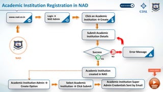 Cdsl c nad-training_module | PPT