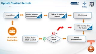 Cdsl c nad-training_module | PPT