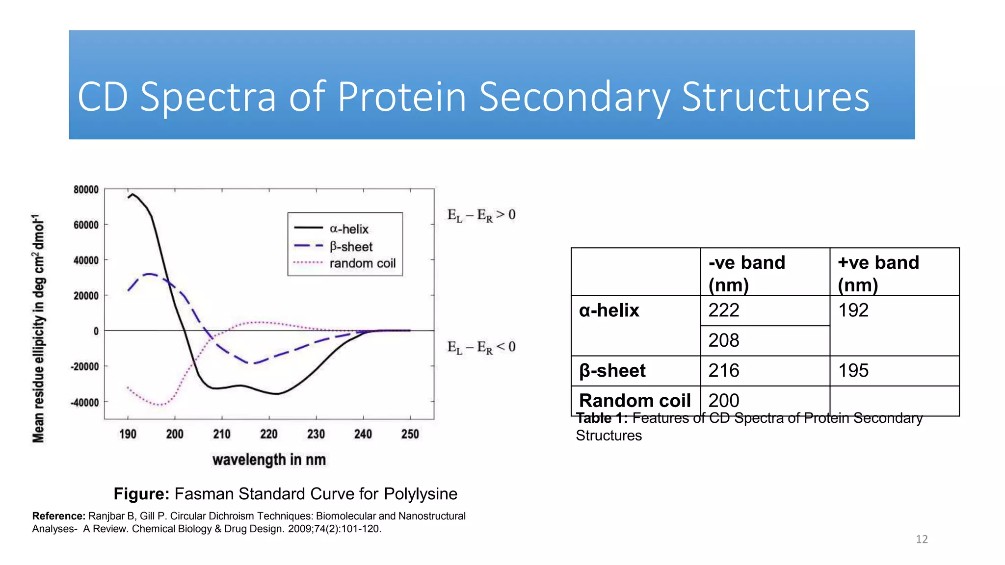 CD Spectroscopy Presentation1.pptx