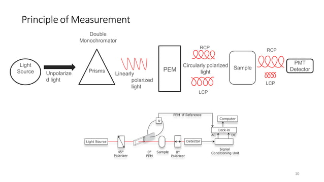 CD Spectroscopy Presentation1.pptx | Chemistry | Science