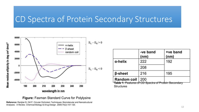CD Spectroscopy Presentation1.pptx | Chemistry | Science