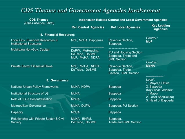 City Development Program | PPT