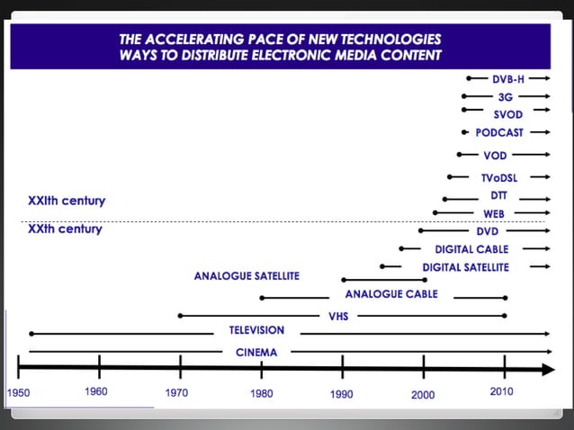 Converging Digital Technology | PPT