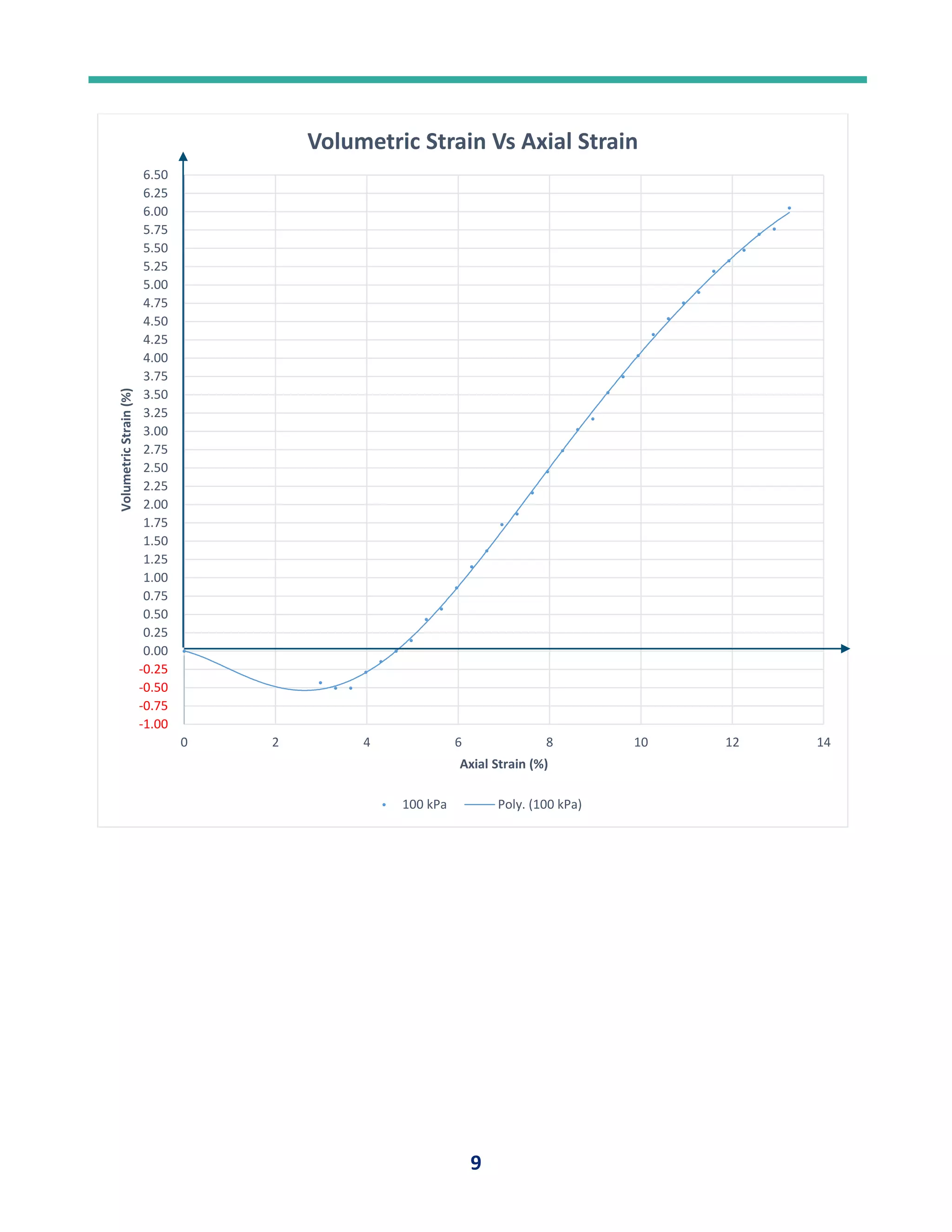 Consolidated Drained (CD) Triaxial Test.pdf