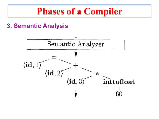 Introduction To Compiler Design And Phases Of Compiler Ppt Programming Languages Computing