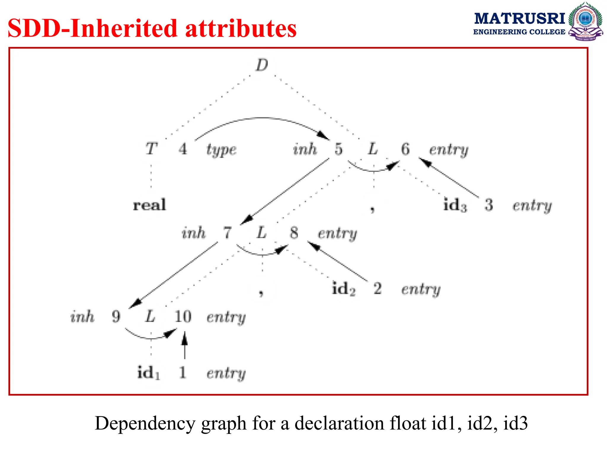 Compiler Design UNIT III PPT (SDD, SDT).pdf