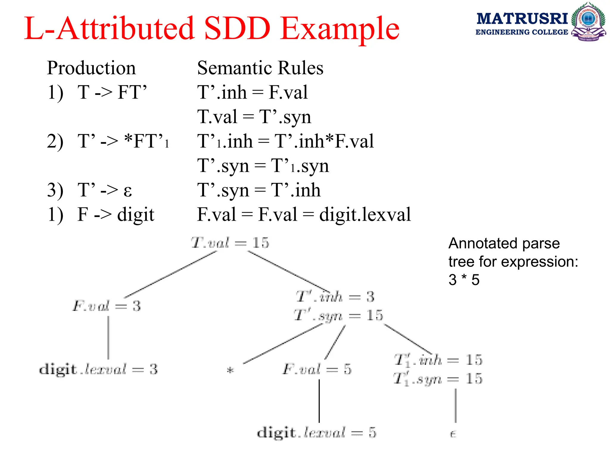 Compiler Design UNIT III PPT (SDD, SDT).pdf