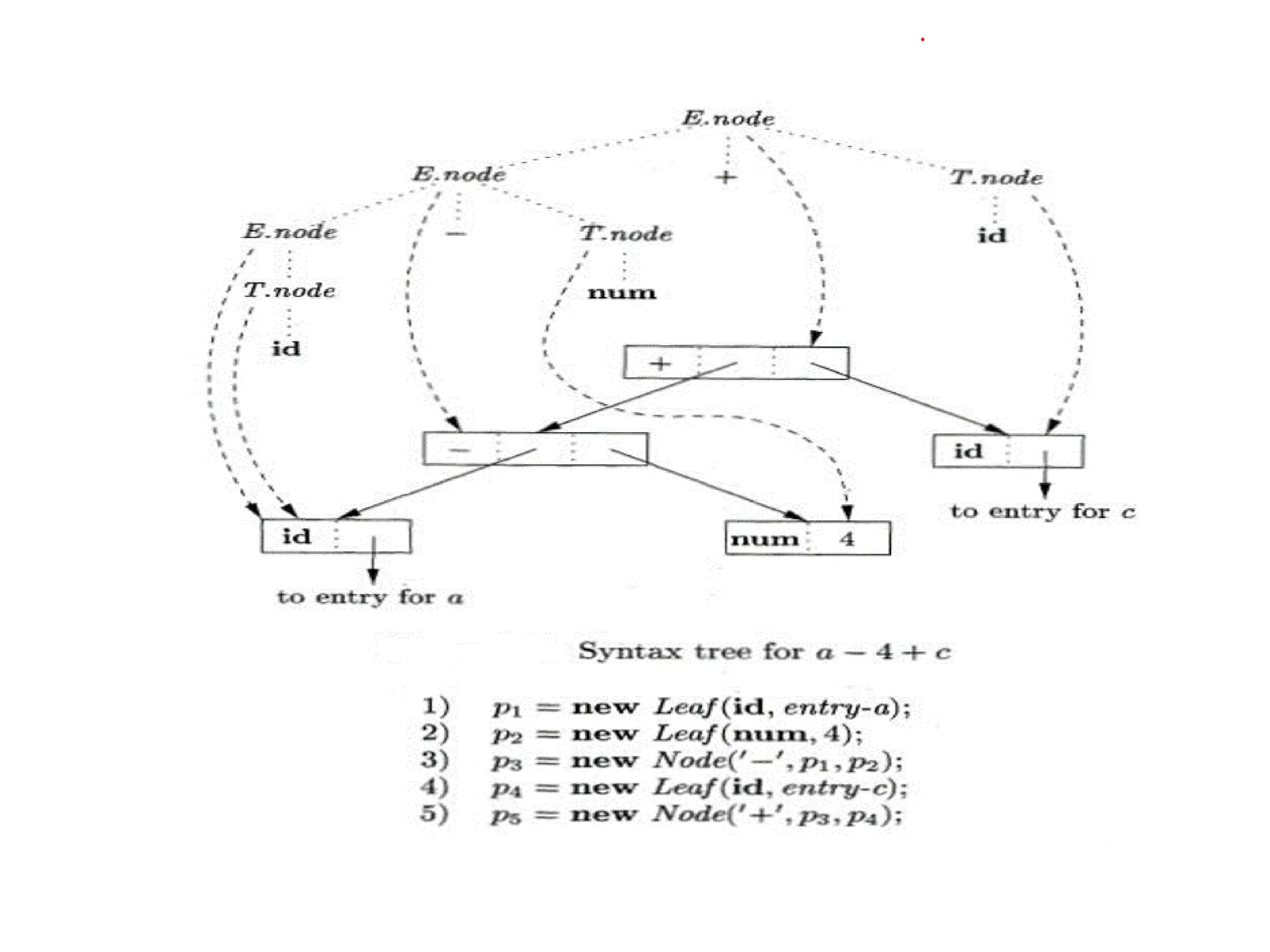Compiler Design UNIT III PPT (SDD, SDT).pdf