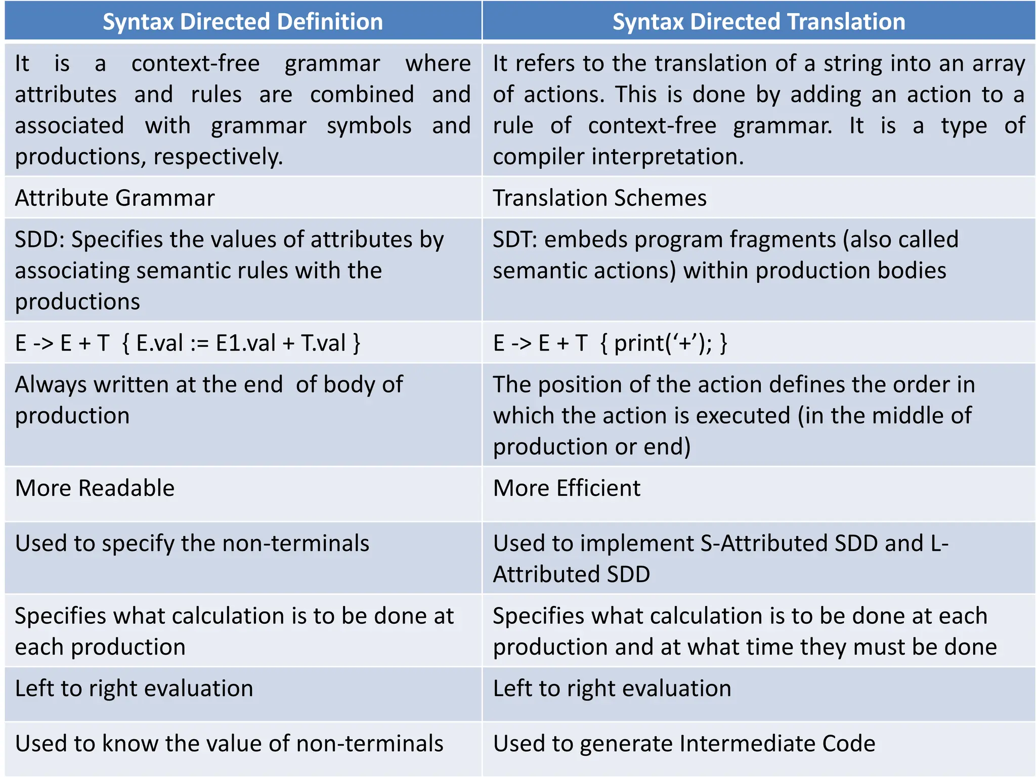 Compiler Design UNIT III PPT (SDD, SDT).pdf