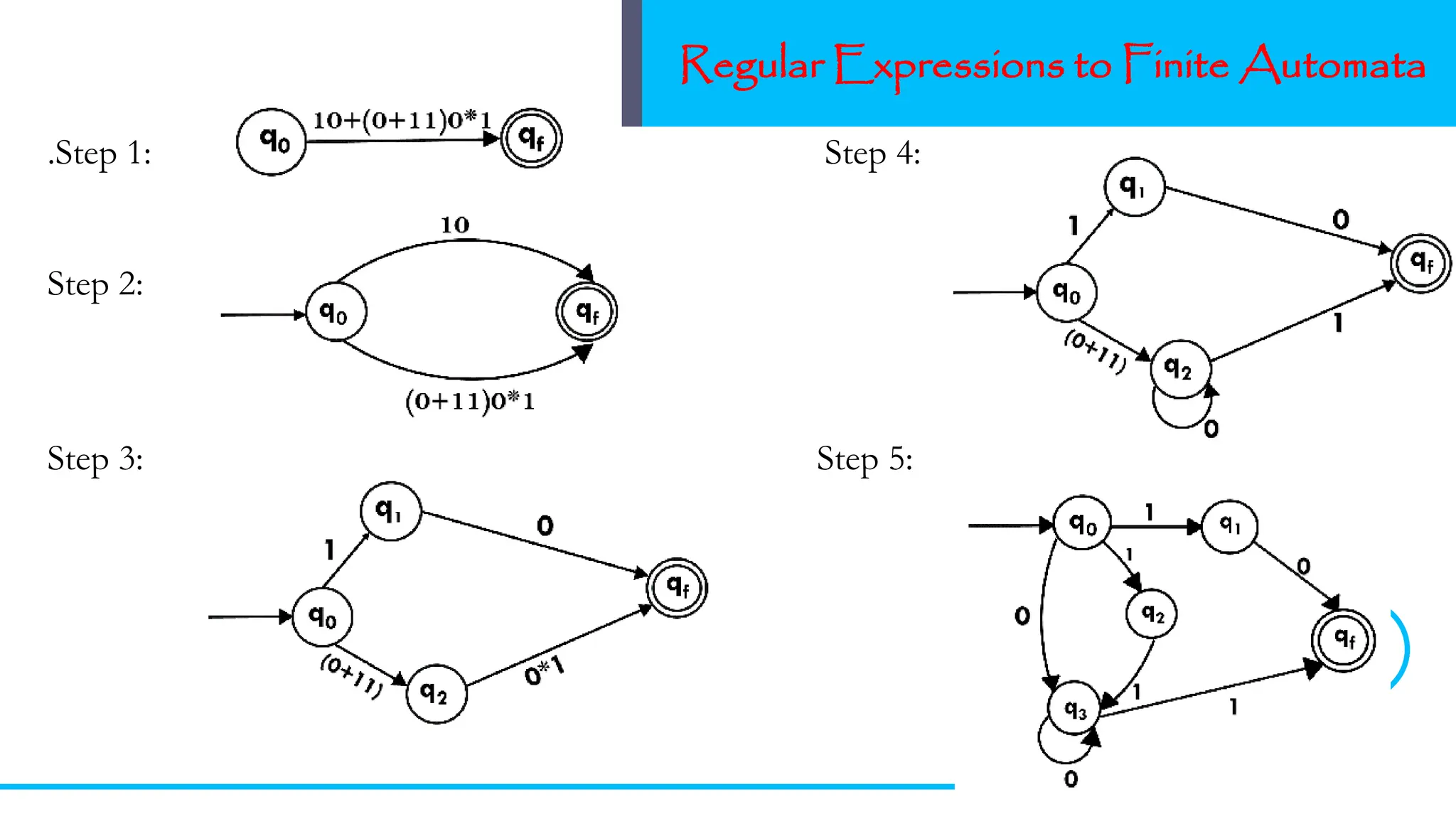 CD Unit I Part III Finite Automata-4.pdf