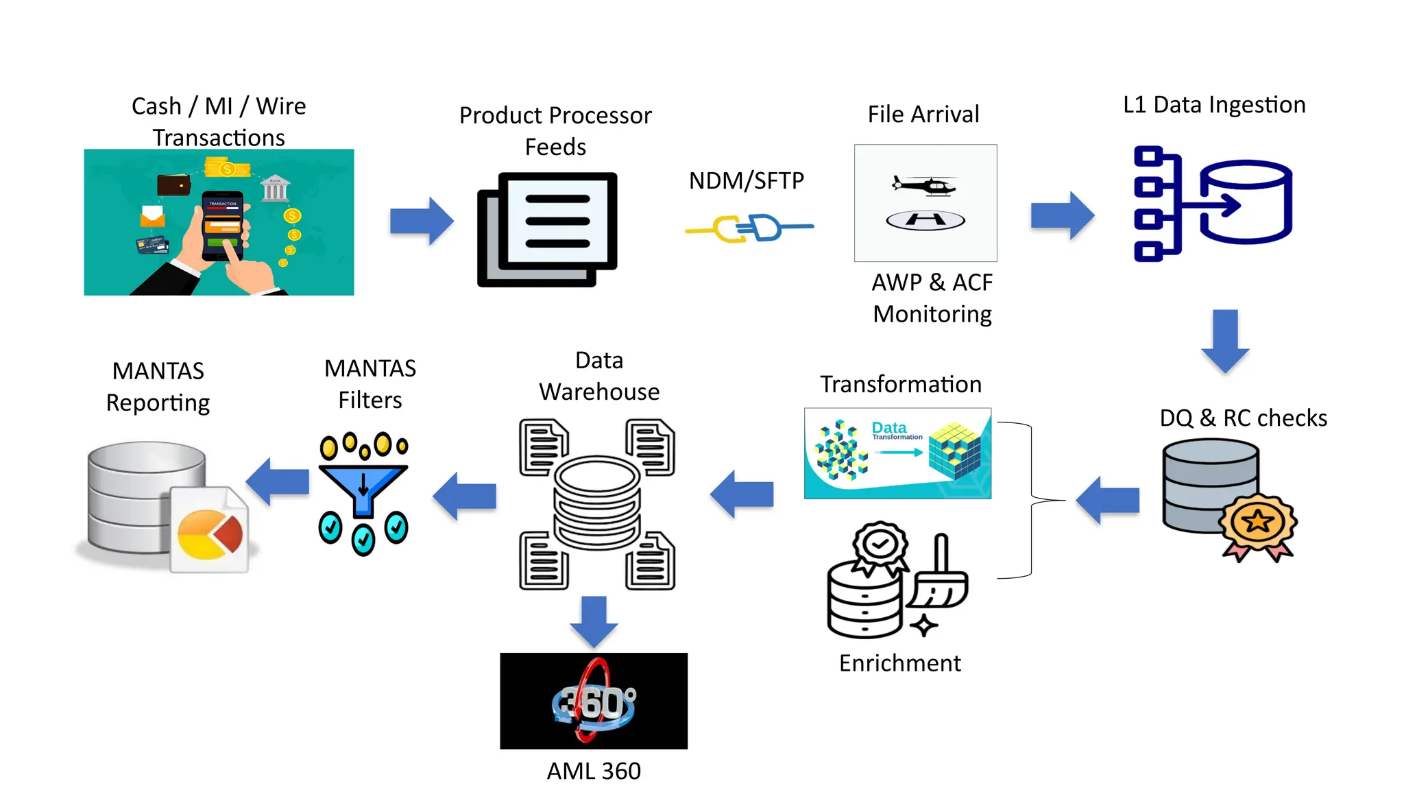 CDW- MANTAS reporting Flow presentation.pptx