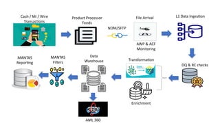 CDW- MANTAS reporting Flow presentation.pptx