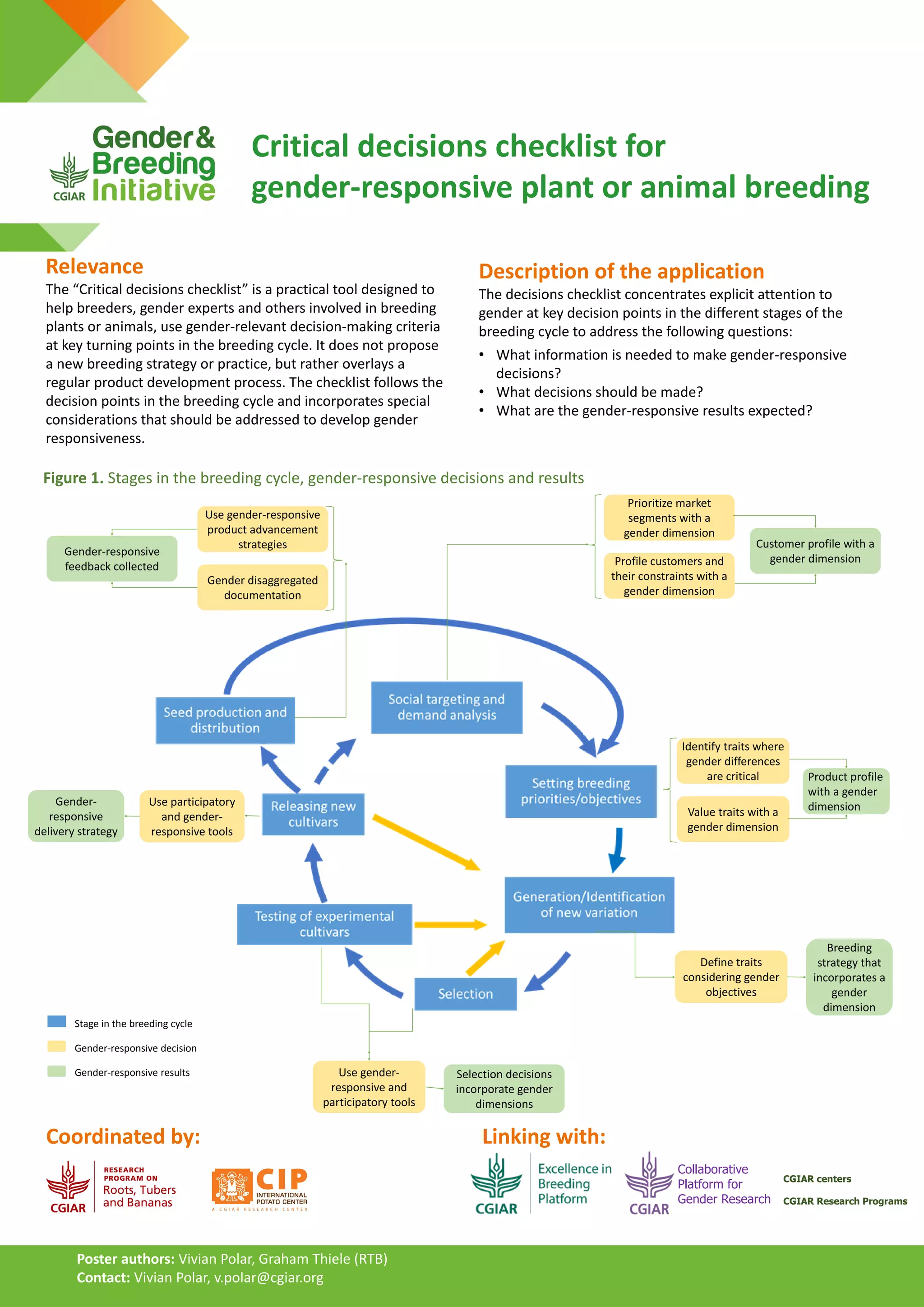 Critical decisions checklist for gender-responsive plant or animal ...