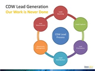 CDW Lead Generation From Sales Adoption to Leadership Reporting | PPT