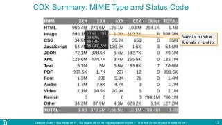 CDX Summary: Web Archival Collection Insights | PPT