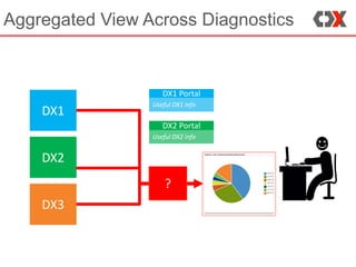 CDX Platform Availability - InSTEDD & FIND | PPTX