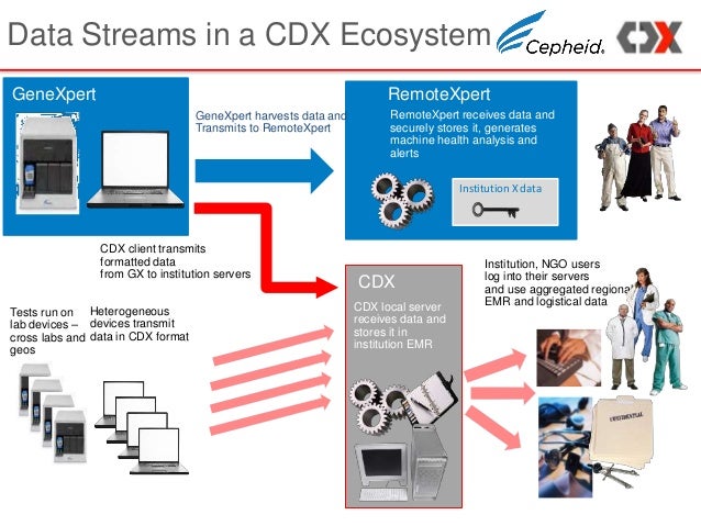 CDX Platform Availability - InSTEDD & FIND