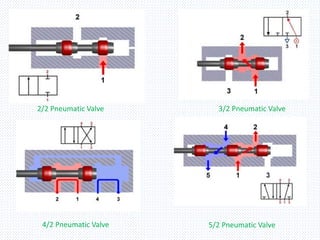 Pneumatic Control System & ITS Components | PPTX