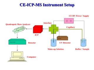 Ce icp-ms | PPT