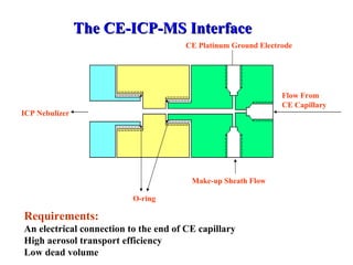 Ce icp-ms | PPT