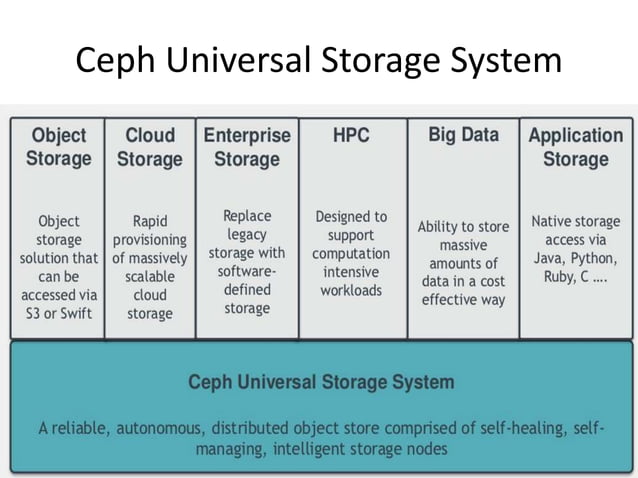 Ceph and Openstack in a Nutshell | PPT