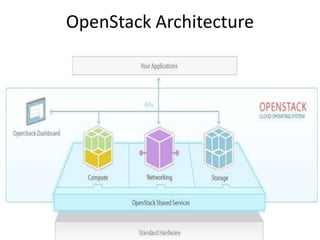 Ceph and Openstack in a Nutshell | PPTX | Cloud Computing | Internet