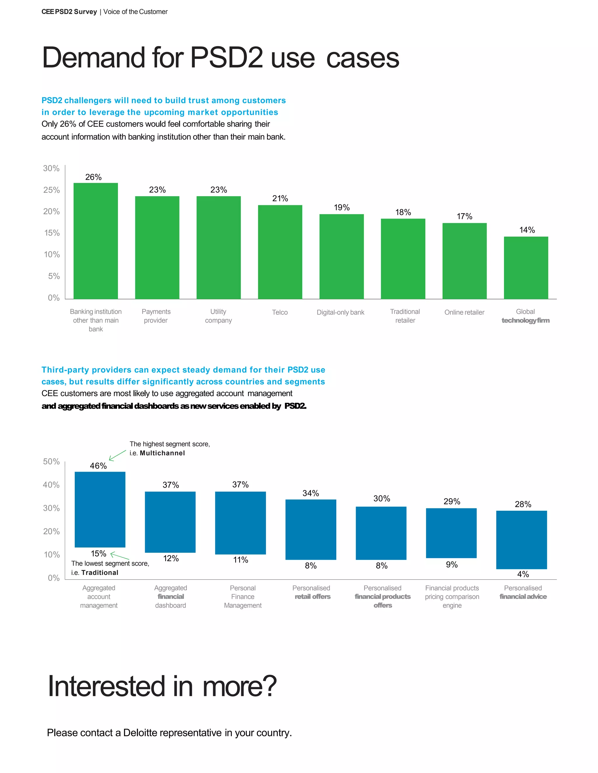 PSD2 Survey DCE Deloitte | PDF