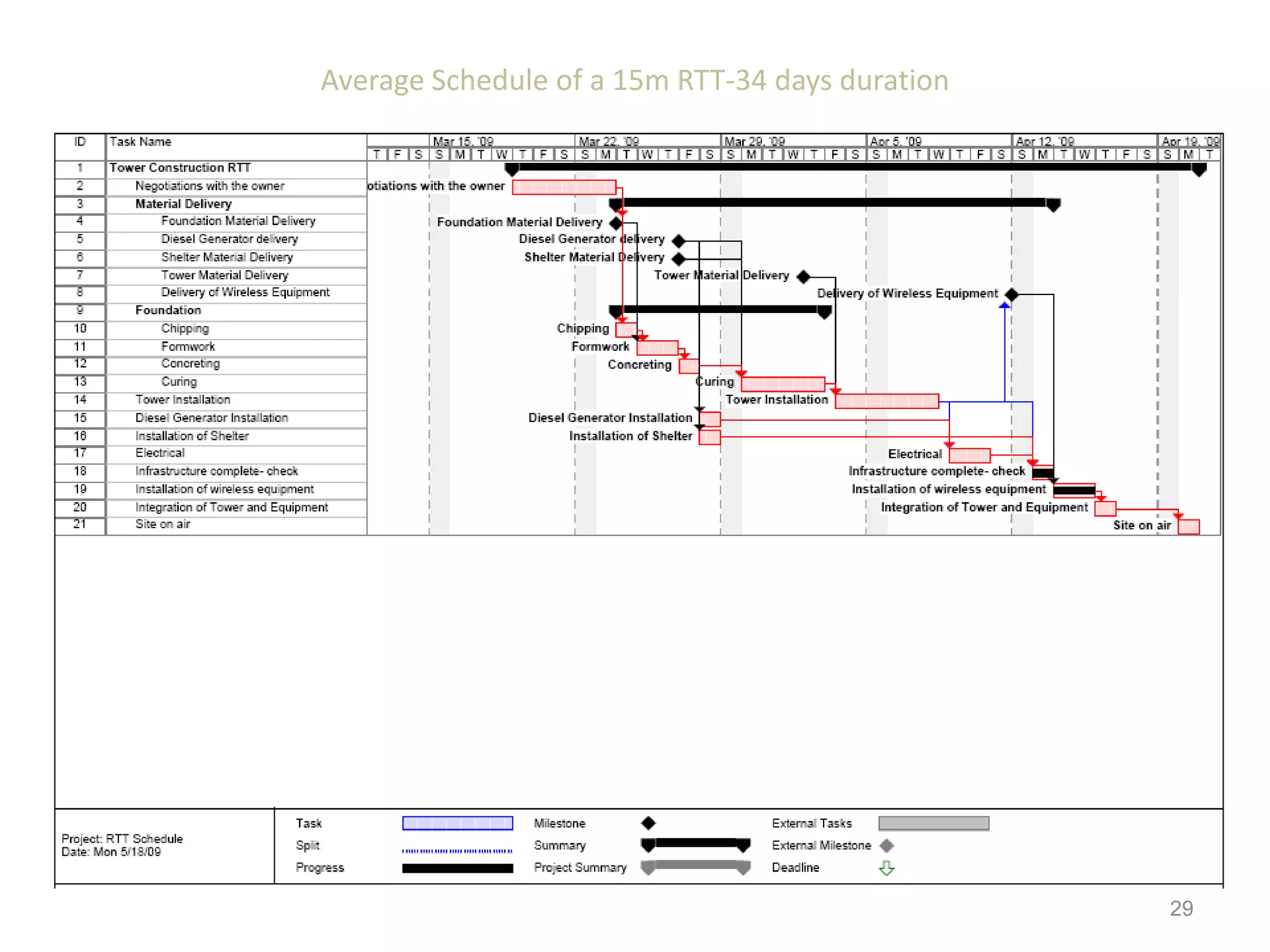 Construction of telecommunication towers | PDF
