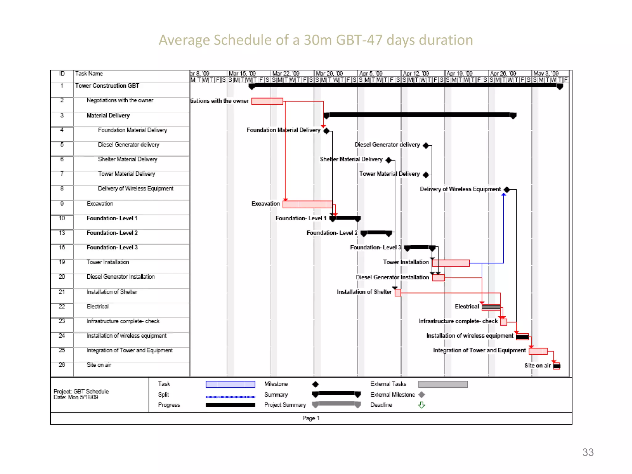 Construction of telecommunication towers | PDF