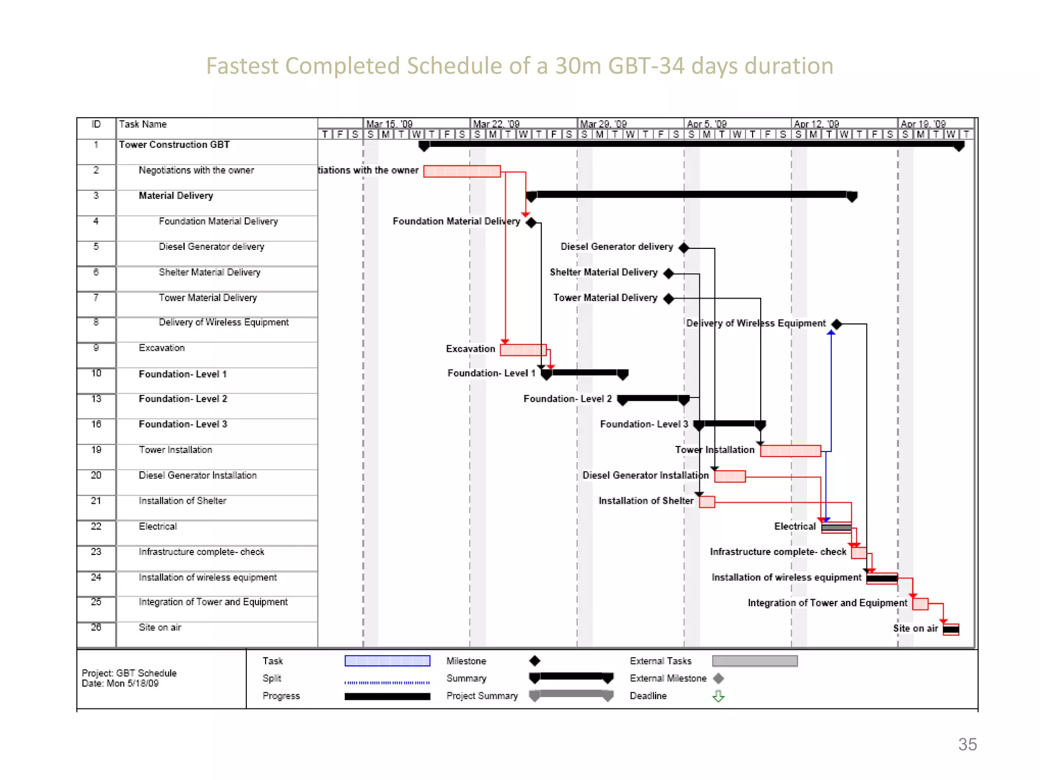 Construction of telecommunication towers | PDF