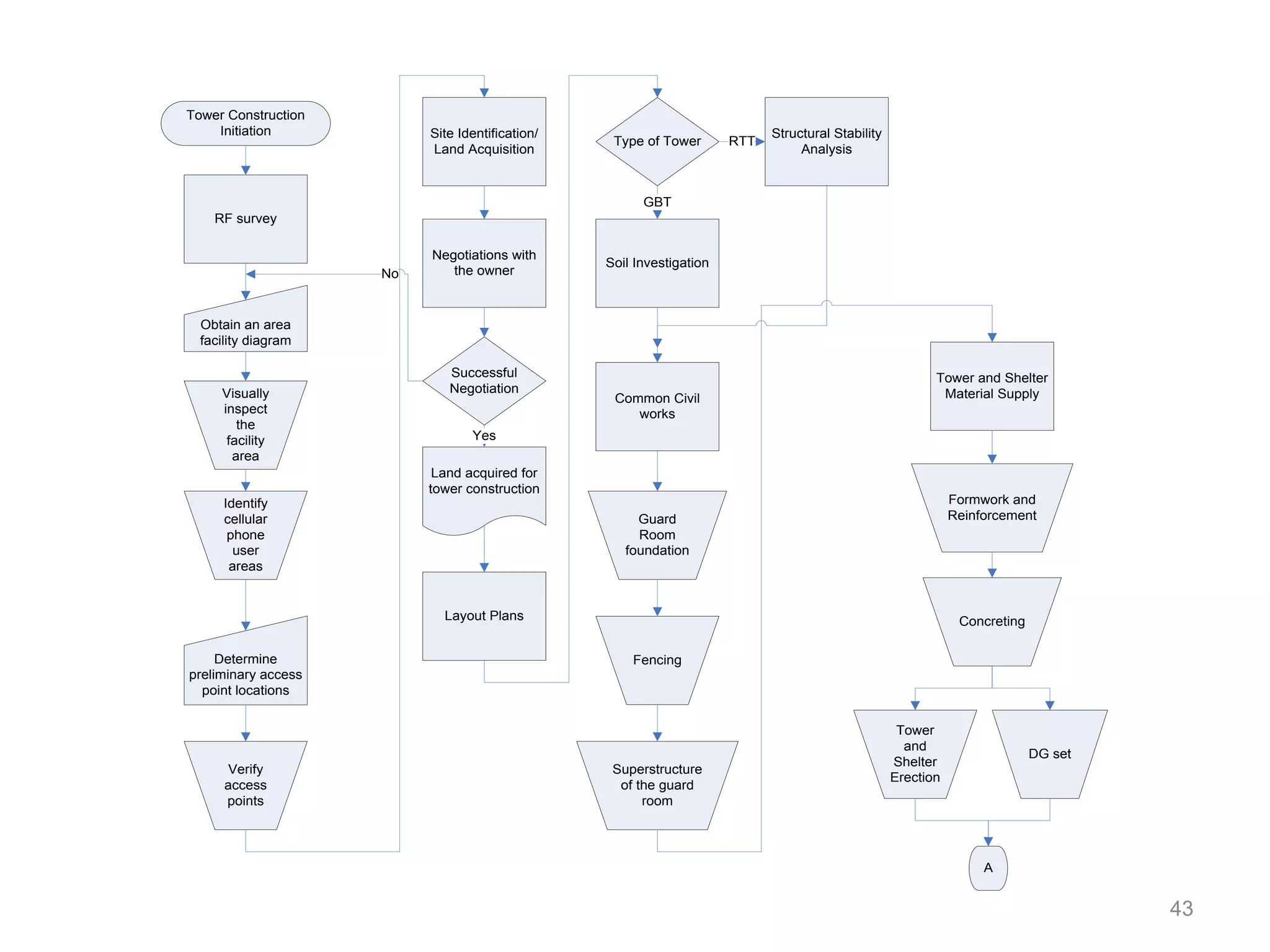 Construction of telecommunication towers | PDF