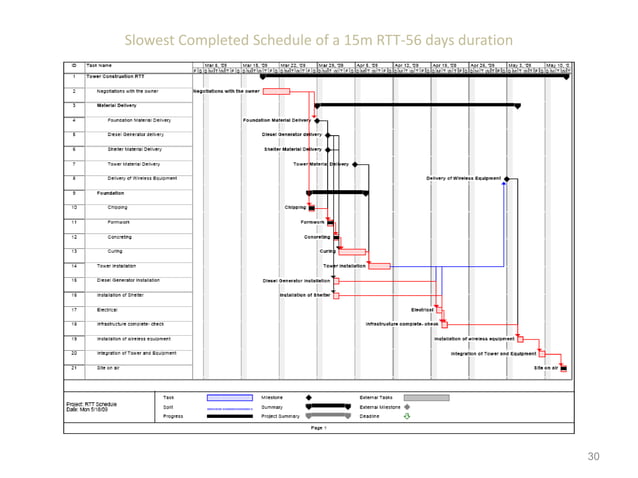 Construction of telecommunication towers | PDF | Civil Engineering ...