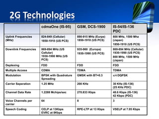 Second Generation of Cellular Telephone Technology(2G) | PPTX
