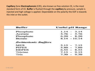 Capillary electrophoresis | PPTX