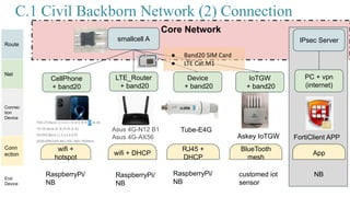 CE1009_Implementation of Civil IoT Architecture.pdf