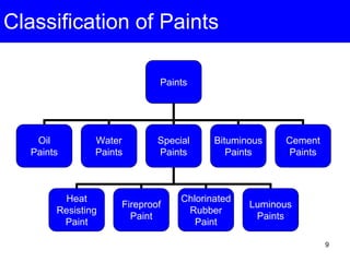 Paints - oil paint, distemper, varnish, wax- composition and uses. | PPT
