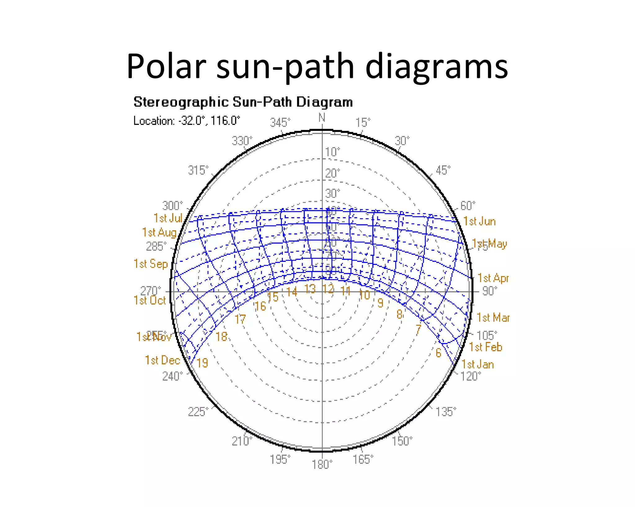 sunpath diagrams- different forms and their uses in functional design | PPS