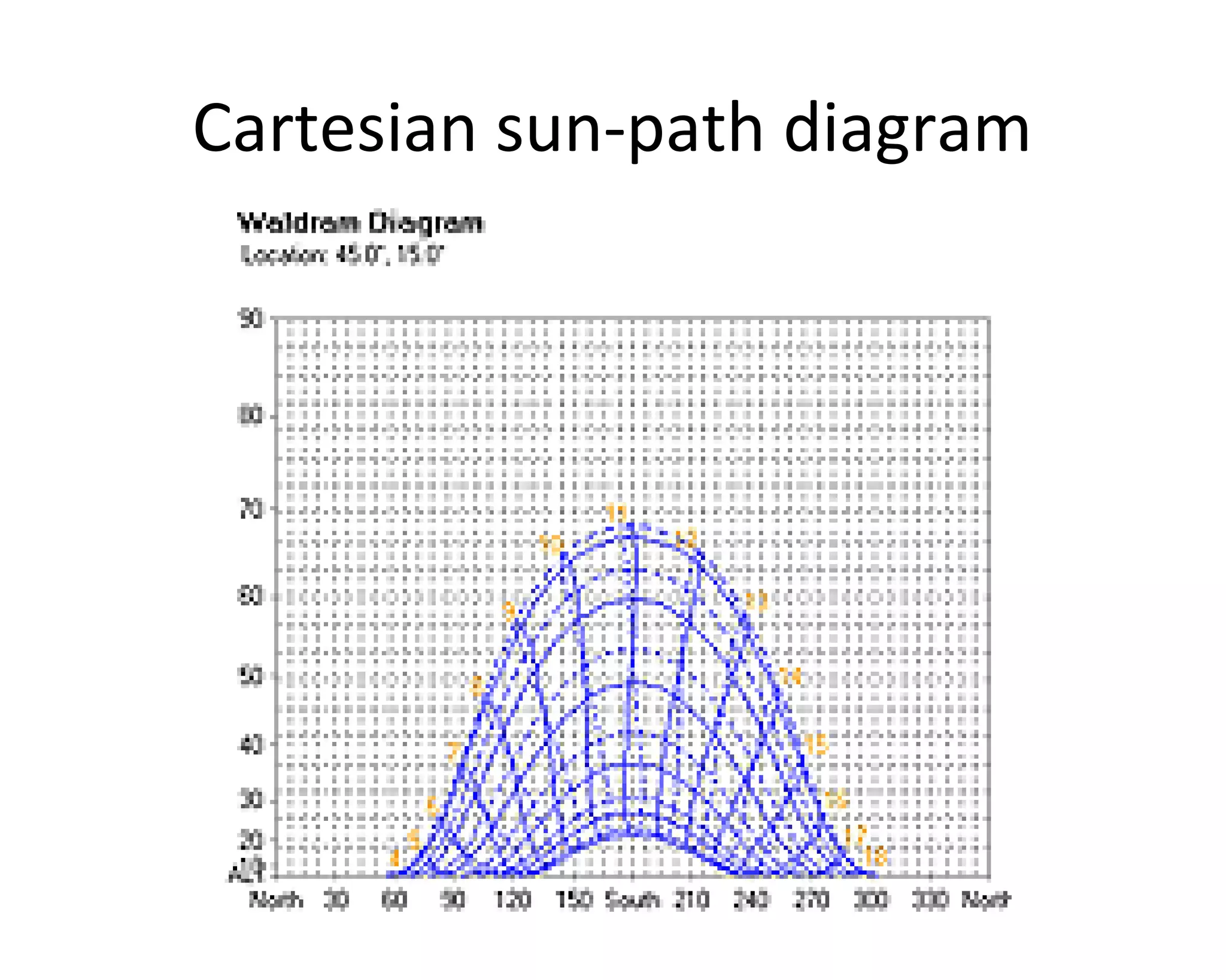 sunpath diagrams- different forms and their uses in functional design | PPS