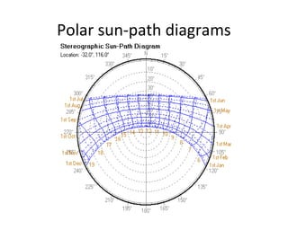 sunpath diagrams- different forms and their uses in functional design | PPS