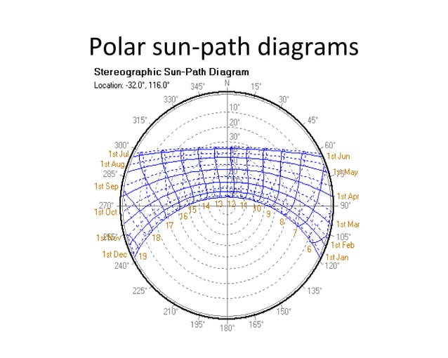 sunpath diagrams- different forms and their uses in functional design | PPS | Geography | Science