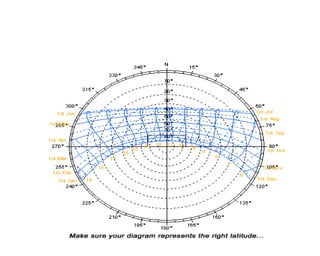 sunpath diagrams- different forms and their uses in functional design | PPS