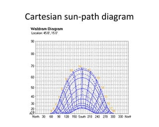 sunpath diagrams- different forms and their uses in functional design | PPS