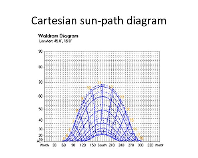 sunpath diagrams- different forms and their uses in functional design | PPS | Geography | Science