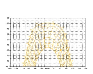 sunpath diagrams- different forms and their uses in functional design | PPS