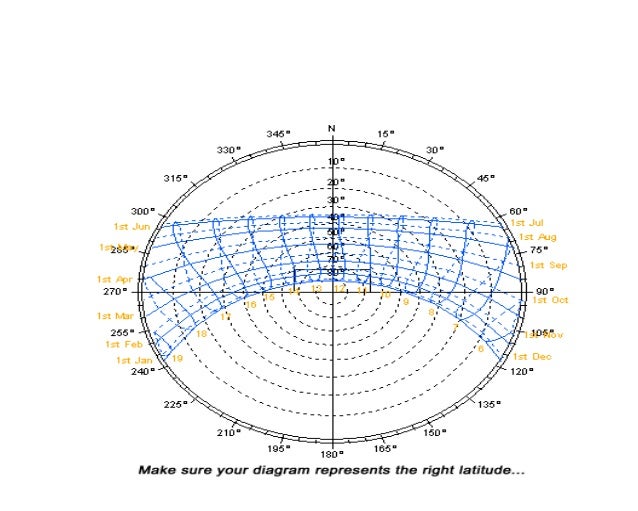 sunpath diagrams- different forms and their uses in functional design